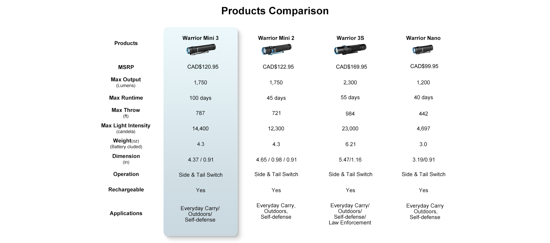 Olight Warrior Mini 3 compact 1750 lumen tactical EDC flashlight ...